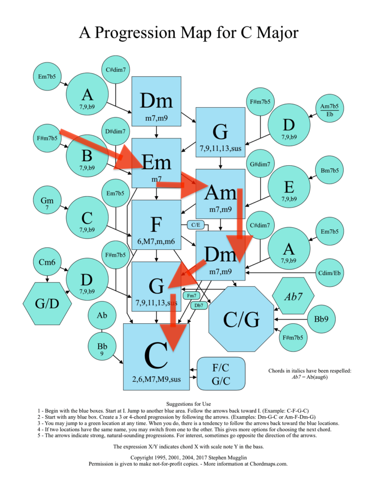 Chord Maps - makou's peephole